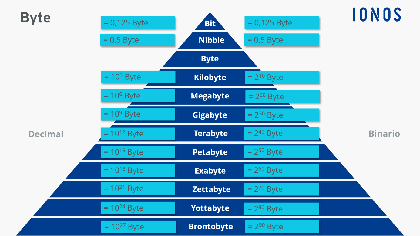El Byte Explicamos La Cantidad De Datos M s Peque a IONOS