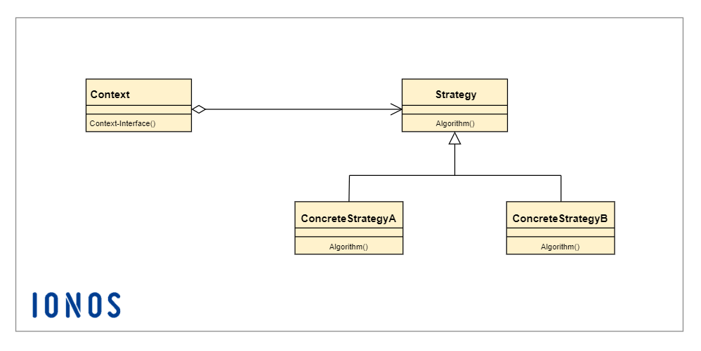 Strategy Pattern Qu Es Te Facilitamos Explicaci n Y Ejemplos IONOS