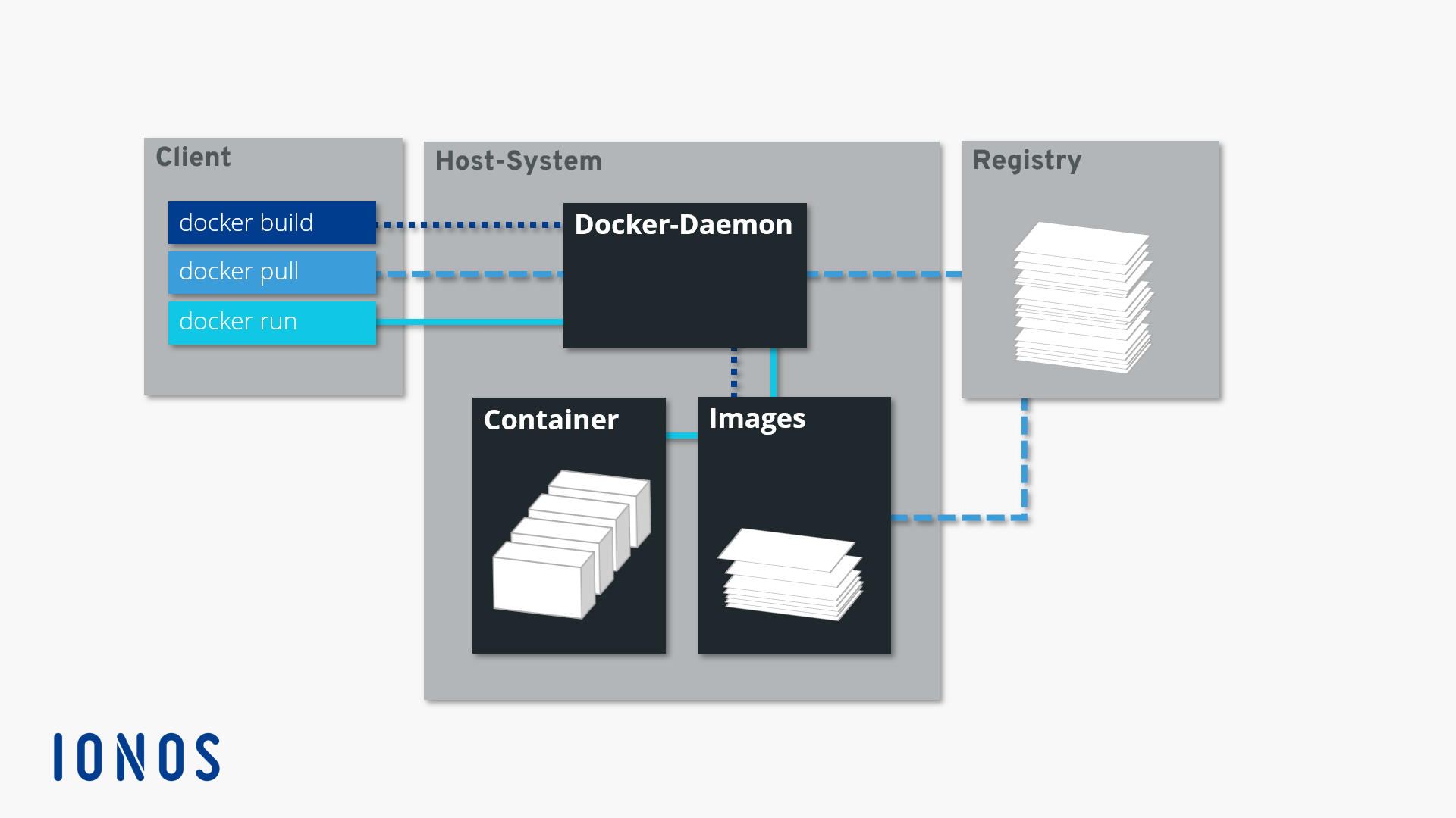 Tutorial Docker Instalación Y Primeros Pasos Ionos