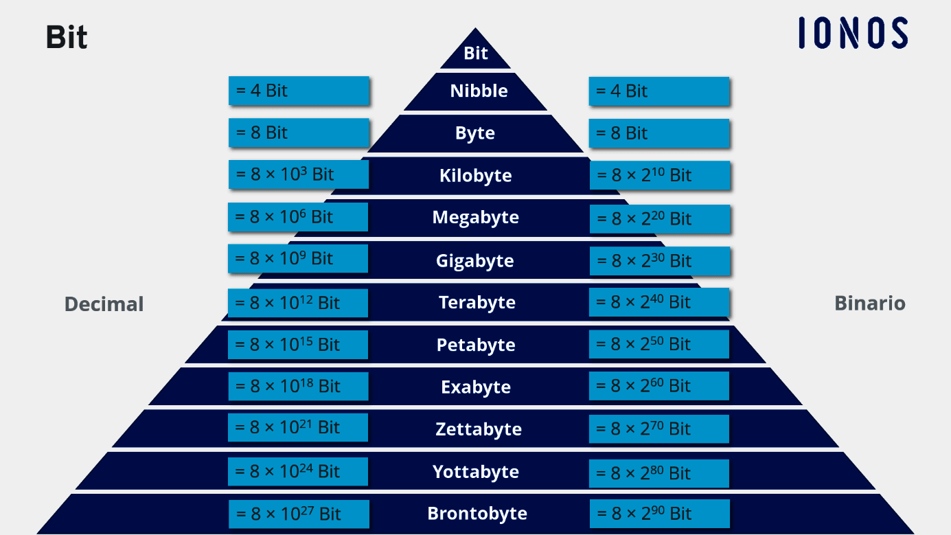 ¿Qué es un bit? Explicación de bits y bytes - IONOS España