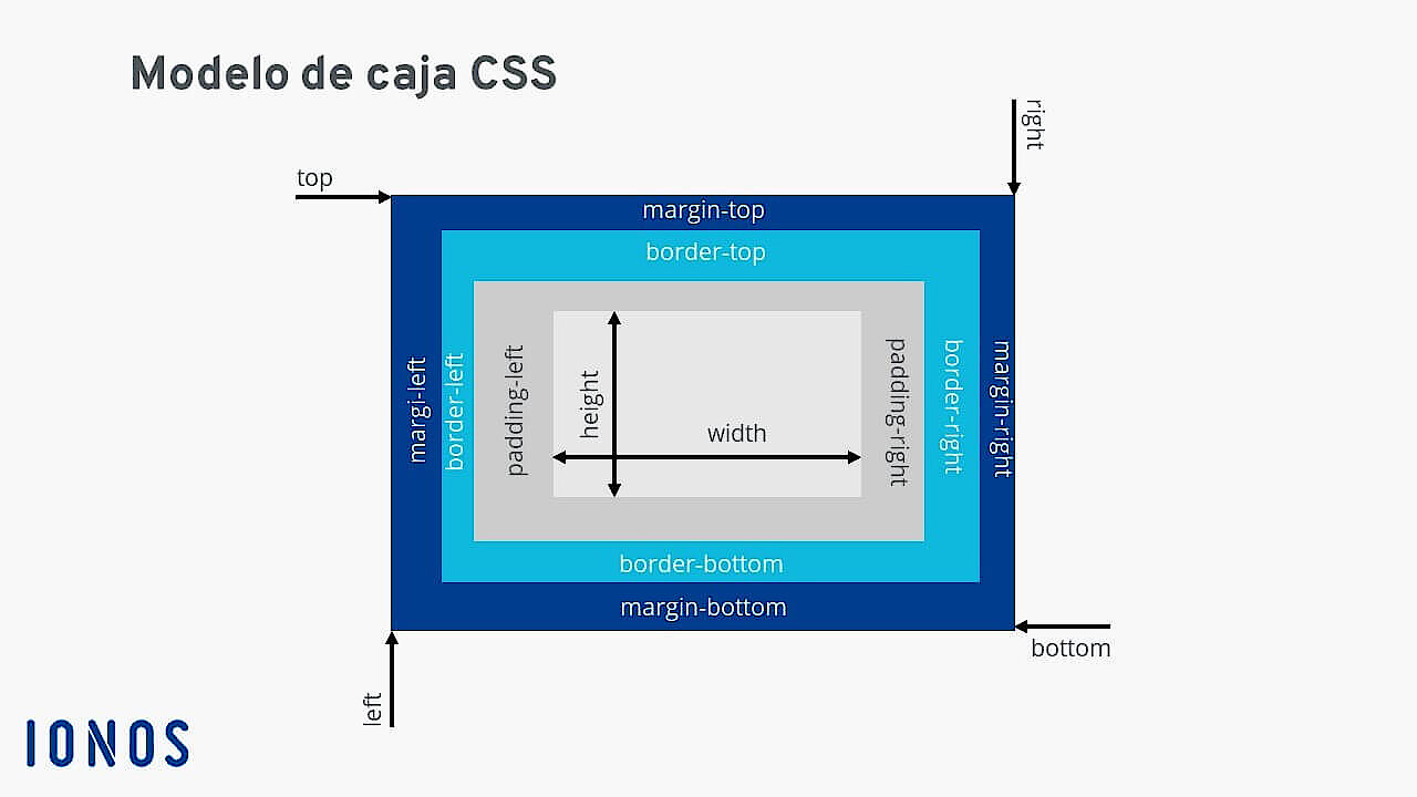 ¿Qué es CSS? Explicamos el Cascading Style Sheets (CSS) - IONOS España
